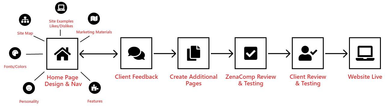 Professional WordPress Website Design and Development - ZenaComp ...